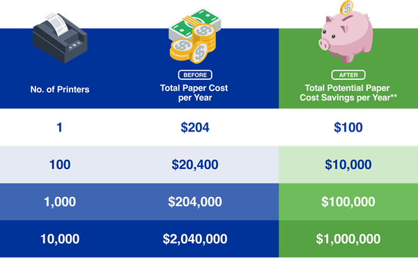 POS Supply Blog – Paper Saving Features on Epson, Bixolon & Star ...